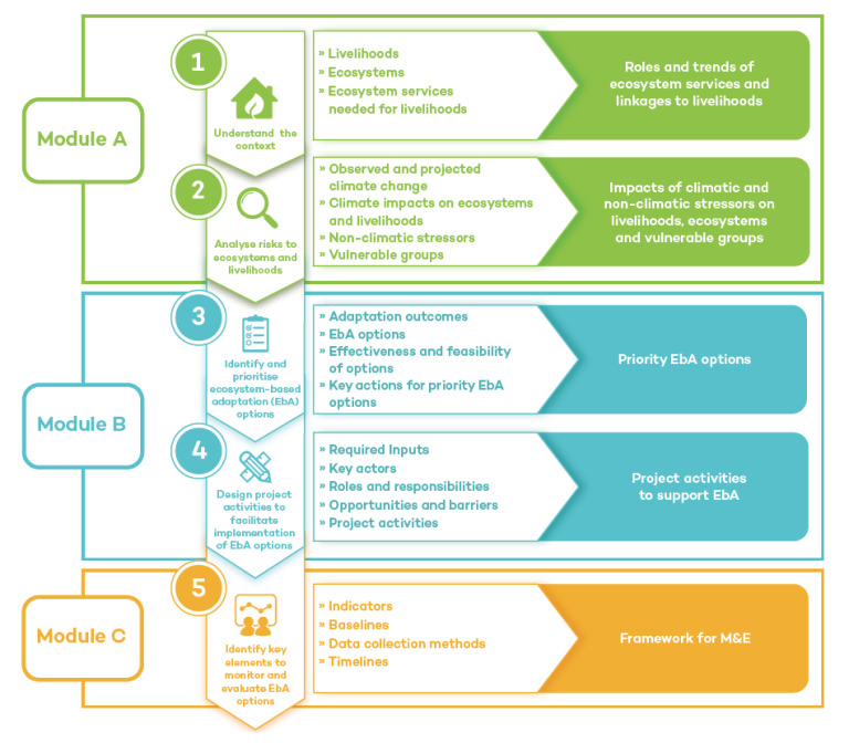 Resources - Global EbA Fund